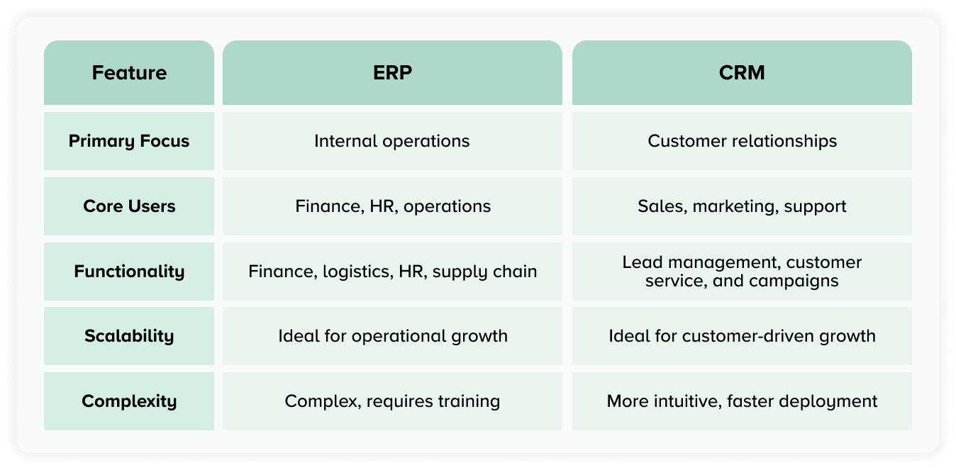 ERP VS CRM | Unit4